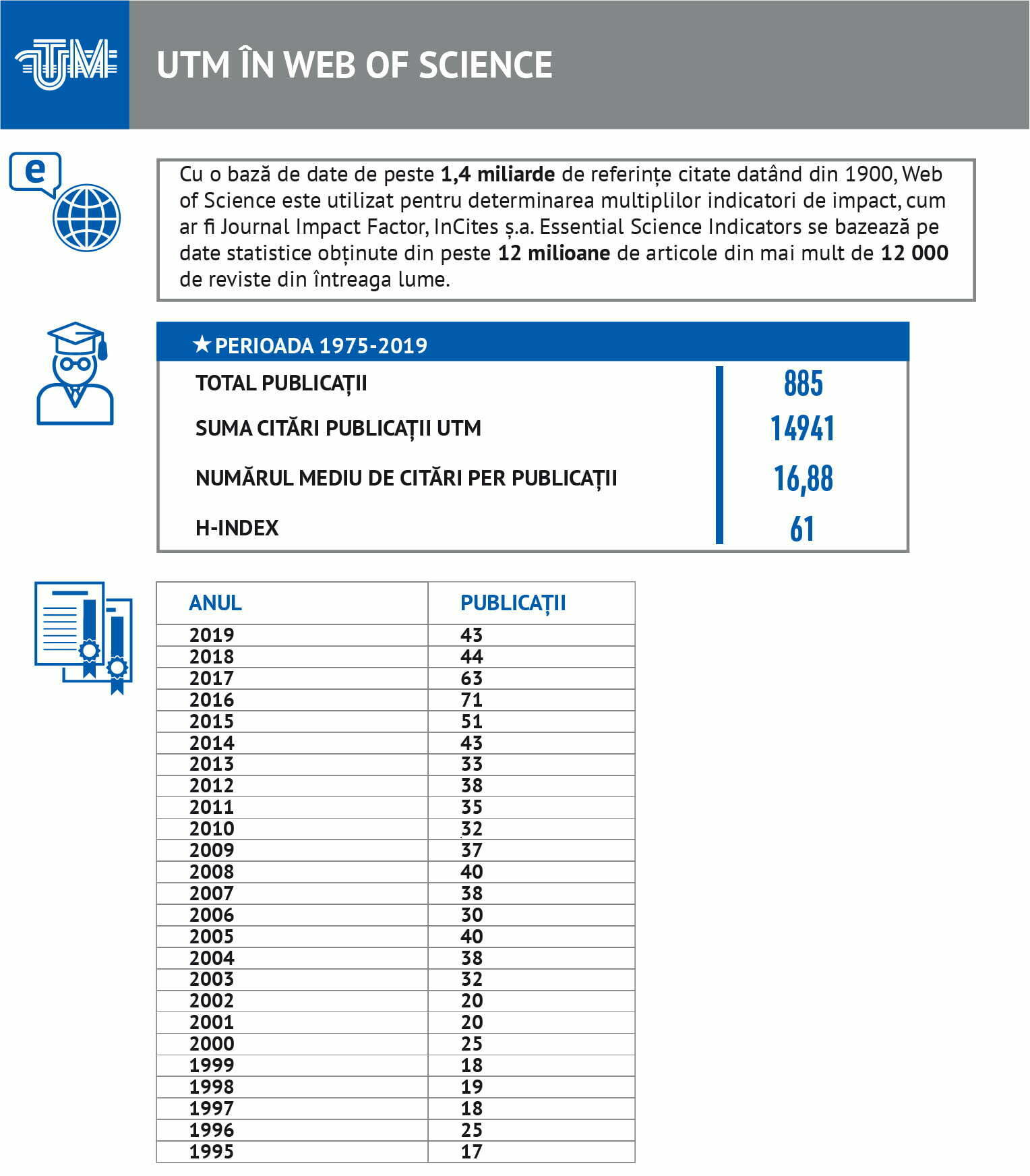 UTM – prezență remarcabilă în SCOPUS și WEB OF SCIENCE